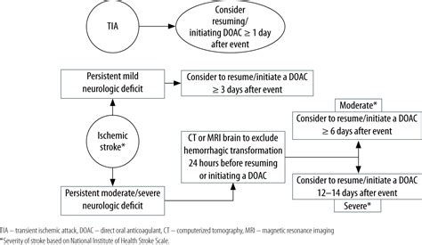 Use Of Direct Oral Anticoagulants In Icu Patients Part Ii Clinical