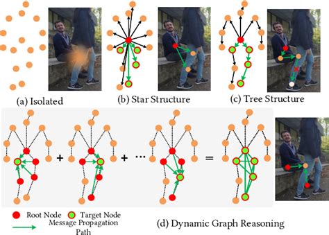 Figure 1 From Dynamic Graph Reasoning For Multi Person 3d Pose Estimation Semantic Scholar