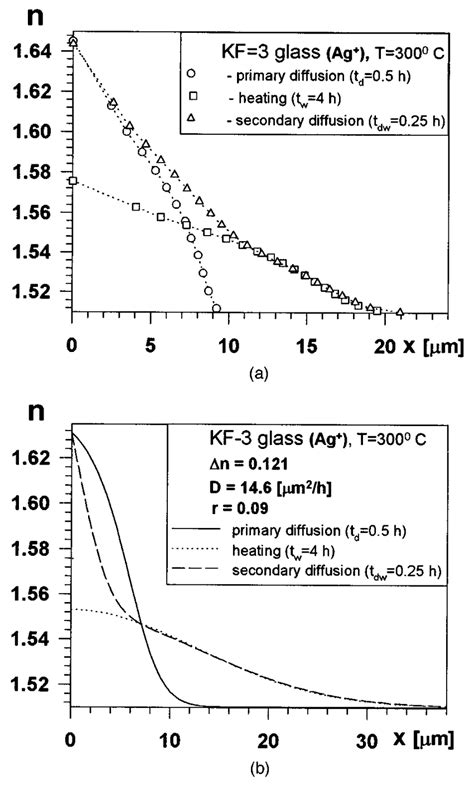 A Determined Refractive Profiles Of The Planar Waveguide Made In Download Scientific Diagram