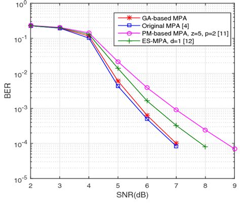 Figure 1 From An Efficient Low Complexity Gaussian Approximation Based Scheme For Scma Detection