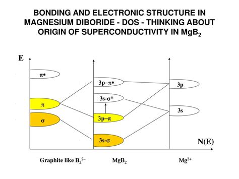 Ppt Bonding And Electronic Structure In Magnesium Diboride Dos Thinking About Origin Of