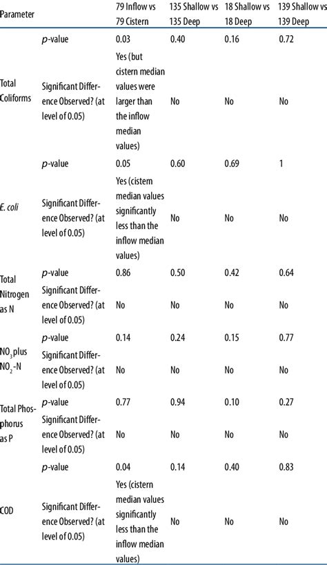 Summary Of Mann Whitney Tests For Paired Data Download Table