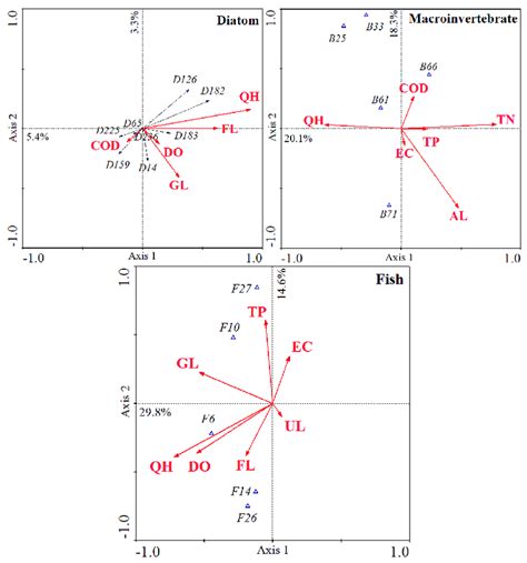 Redundancy Analysis Rda Between Diatom Metrics And Environmental