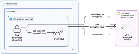 Azure Confidential Computing Vm And Os Disk Encryption Through Hsm