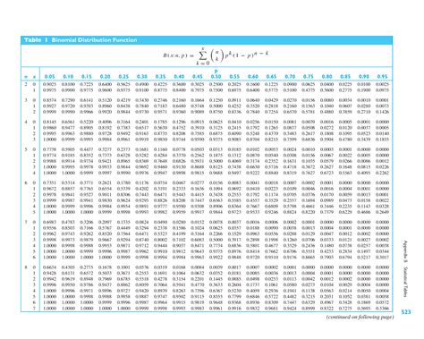 Tables For Probability Distribution Appendix B Table 1 Binomial