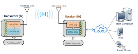 Proposed Components Of Lora Rssi Measurements Test Download
