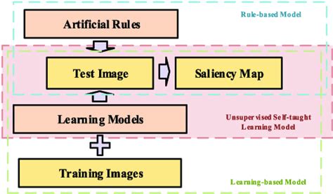 Schematic Diagram Of Different Kinds Of Saliency Detection Approaches Download Scientific Diagram