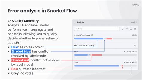 Building Better Datasets With Snorkel Flow Error Analysis Snorkel Ai