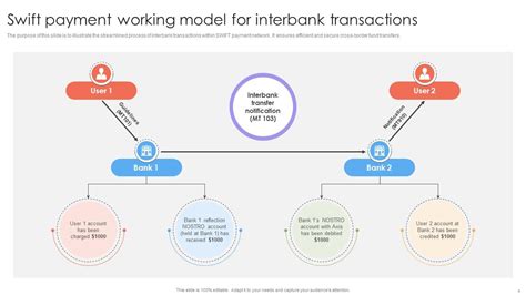 Swift Payment Powerpoint Ppt Template Bundles Ppt Presentation