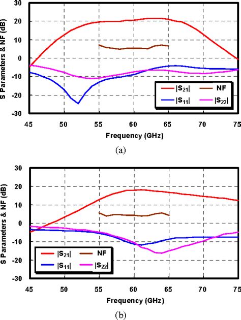 Figure From GHz High Gain Low Noise Amplifiers With A Common Gate Inductive Feedback In Nm