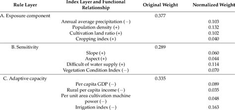 Yunnan Agricultural Drought Vulnerability Assessment Index System