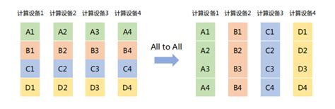 一文搞懂大模型在多gpu环境的分布式训练！大模型分布式训练 Csdn博客