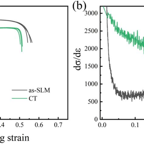 a engineering stress strain curve b work hardening rate plots of