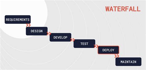 Portable Project Methodology Waterfall Agile Wagile Portable