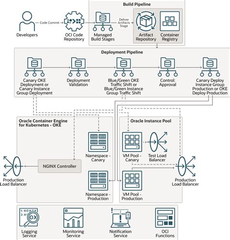 使用 Oracle Cloud Infrastructure DevOps 了解现代应用部署策略