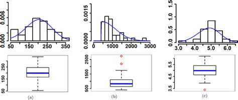 histograms and box plots of different variables measured at day 2