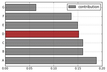 Python Pandas Matplotlib Make One Color In Barplot Stand Out Stack Overflow