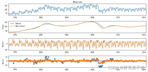 Python实现时间序列分析使用loessstl模型进行季节性趋势分解stl算法项目实战seasonal And Trend