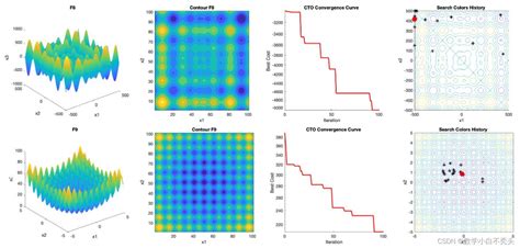 【新型智能优化算法 Matlab 2022】随机绘画优化器spospo算法 Csdn博客