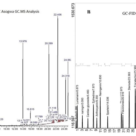 Chromatogram Of Different Peaks Identified In Eelh Using A Gc Ms And Download Scientific