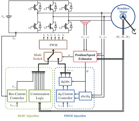 Overall Scheme Of The Combined Bldcmsensorless Pmsm Control Strategy