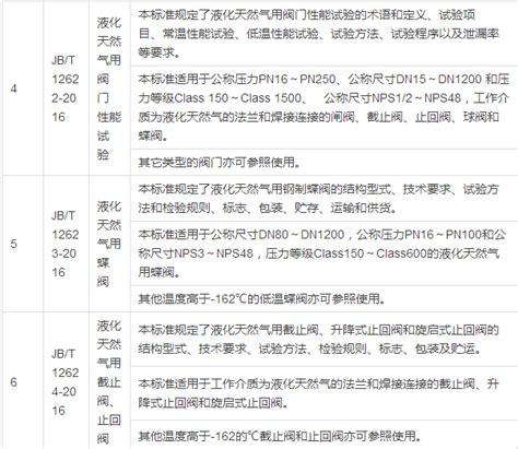 最新阀门国家标准公布 2016年标准发布汇总 浙江东玻特种阀门有限公司