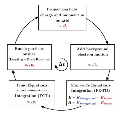 Plasma Simulation Codes Sparclab
