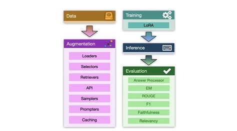 Rag Foundry A Framework For Enhancing Llms For Retrieval Augmented