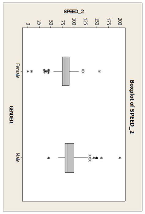 Solved Compare The Distributions Of Fastest Speed For Gender Chegg Com