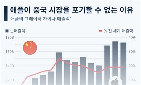 애플 중국 시장의 중요성 Statista Korea