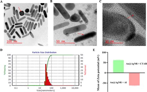 Characterization Of Nanostructure A C High Resolution Tem Images Download Scientific Diagram
