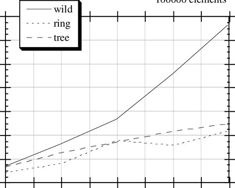 16 Comparison Of Algorithms For Gathering On A Workstation Cluster