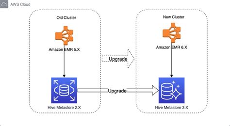 Upgrade Amazon Emr Hive Metastore From 5x To 6x Aws Big Data Blog
