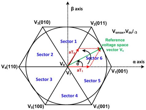 Wevj Free Full Text Direct Torque Control Of An Induction Motor Using Fractional Order