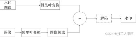 基于频域的数字图像水印算法设计基于频域的数字图像水印算法研究与实现论文 Csdn博客