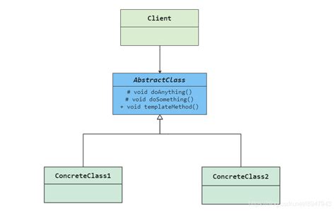Java设计模式之模板方法模式java设计类型模板方法 Csdn博客 Java设计模式之模板方法模式java设计类型模板方法 Csdn博客