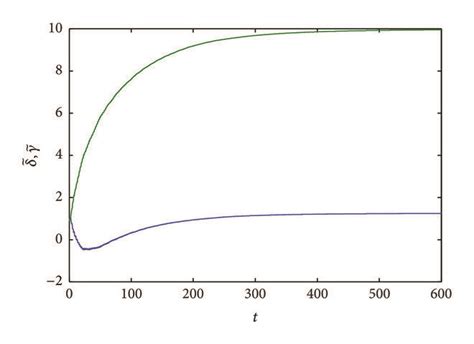 the identification curves of the unknown parameters download