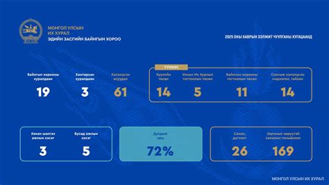 Vip76 Mn ЭЗБХ Байнгын хороо 22 удаа хуралдаж 61 асуудлыг хэлэлцэн шийдвэрлэжээ