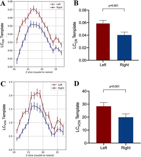 Side Related LC Differences The Figure Reports The Results Of LC Download Scientific Diagram