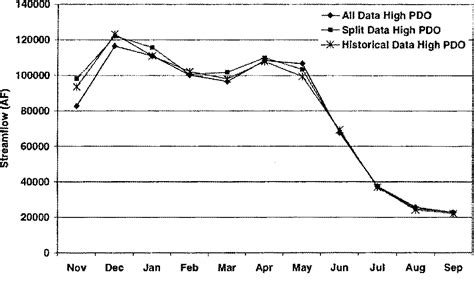 table 1 from improved regression based streamflow forecasting