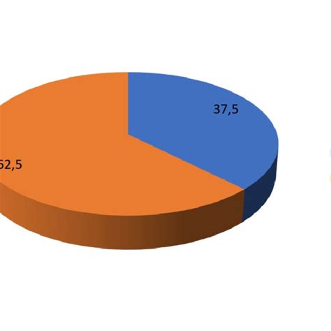 Sex Of Rice Farmers Download Scientific Diagram