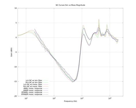 Anc Simulation Vs Measured Zumi Systems