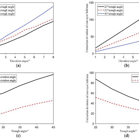 Relationship Between Belt Deviation And Angle Under Different Working