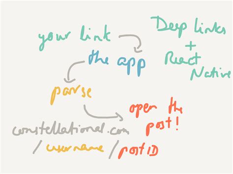 Deep Links In React Native Im Building An App To Share Notes By