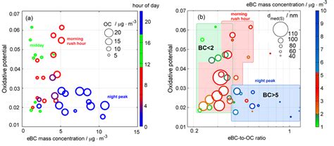 Dependence Of The Oxidative Potential Op Associated With Particulate