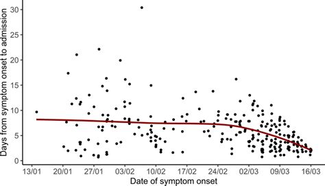 Scatterplot With Locally Estimated Scatterplot Smoothing Curve Of Download Scientific Diagram