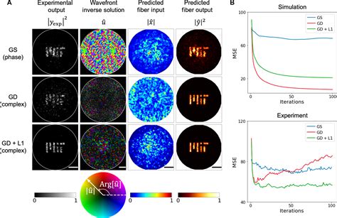 High Fidelity And High Speed Wavefront Shaping By Leveraging Complex