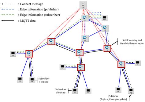 dm mqtt an efficient mqtt based on sdn multicast for massive iot