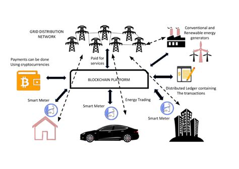 Peer To Peer Blockchain Based Energy Trading Deepai