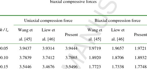 Comparison Of The Buckling Coefficients λ Cr Of Square Elastic Ssss Download Table